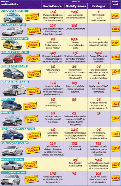 Diaporama et photos - Et si, en plus, on négociait un rabais ! | L'Argus