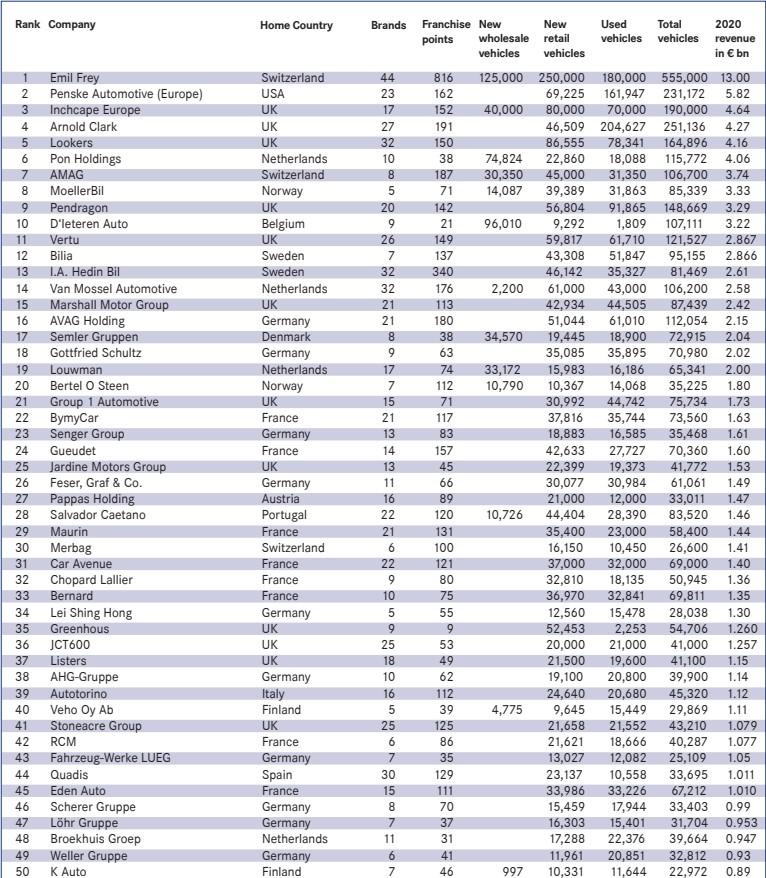 Diaporama et photos - Distribution automobile. Le top 50 des groupes en Europe en 2021 | L'Argus