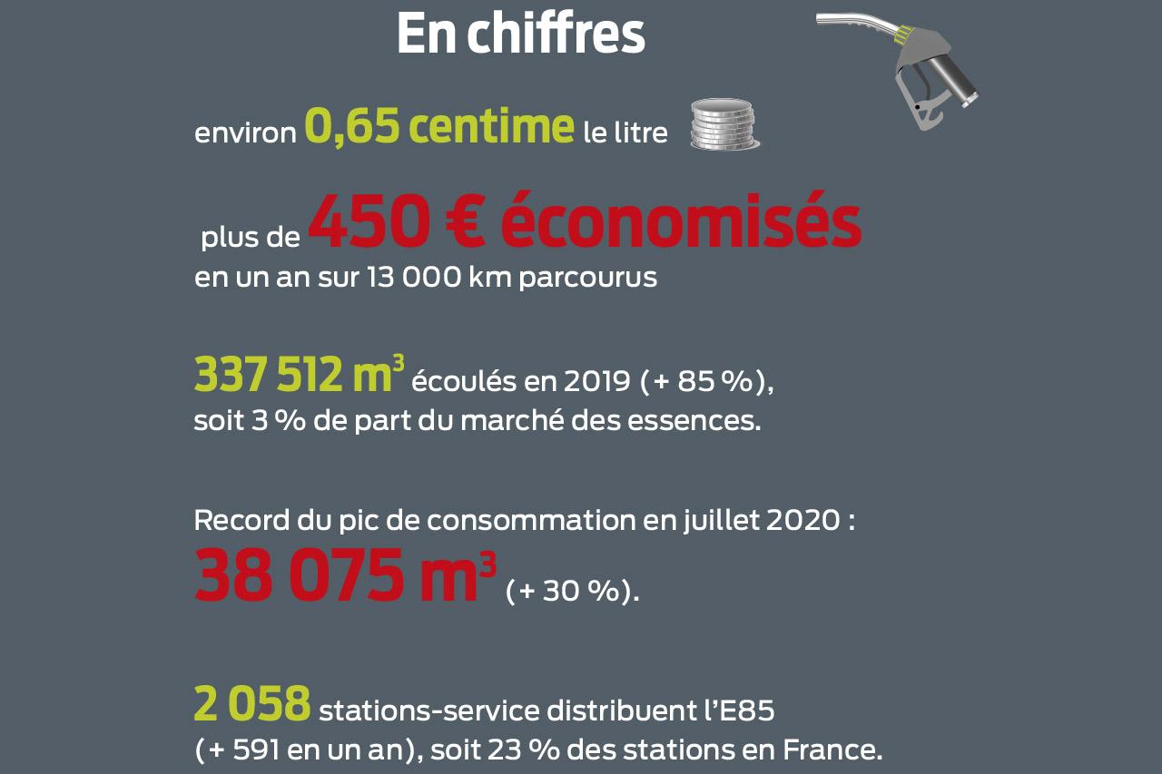 Photo 3 - L'E85 en chiffres - Boîtiers E85 : c'est mission séduction