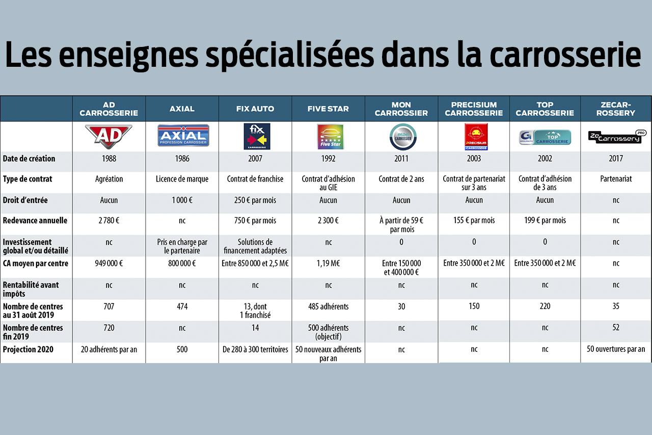 Photo 3 - Les enseignes spécialisées dans la carrosserie en 2019 - Carrosserie auto : panorama ...
