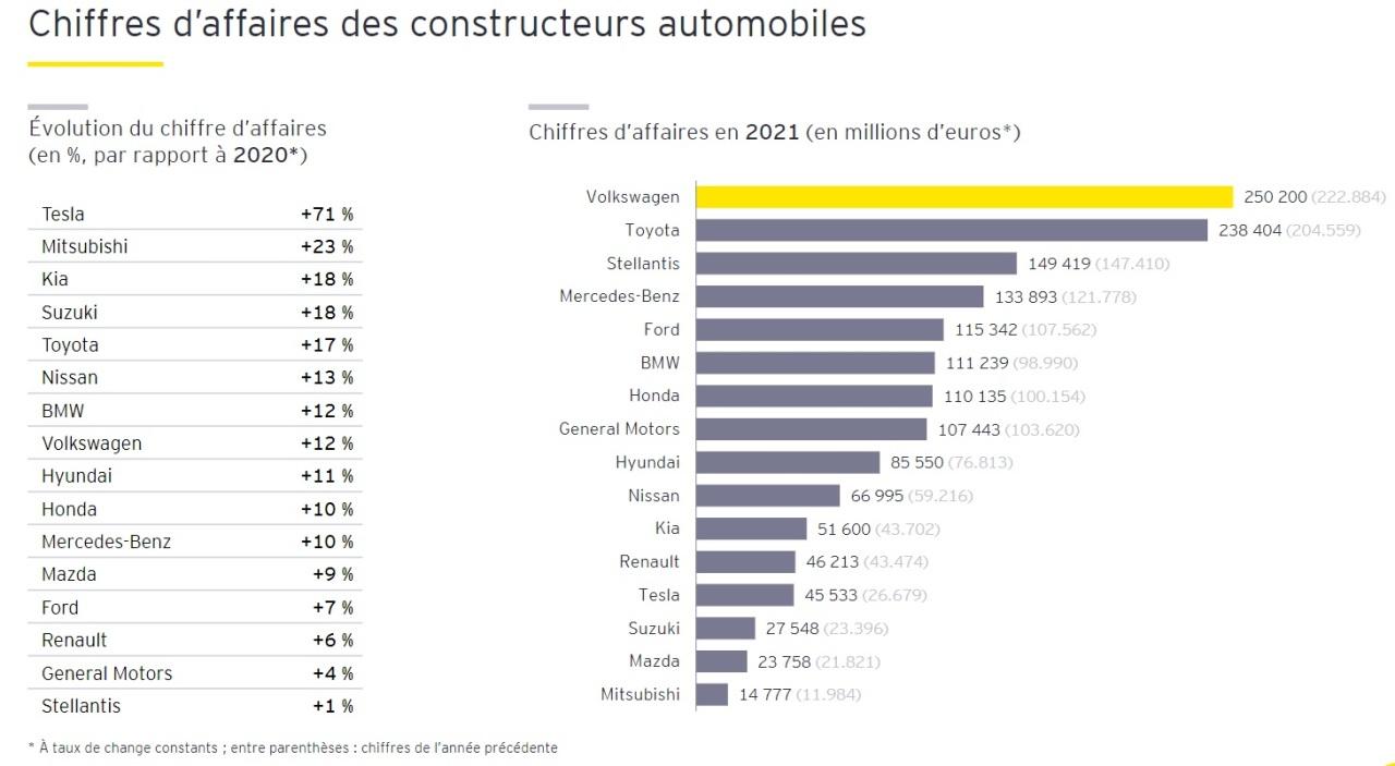 Photo 2 - Etude cabinet EY constructeurs automobiles - Tesla, BMW et ...