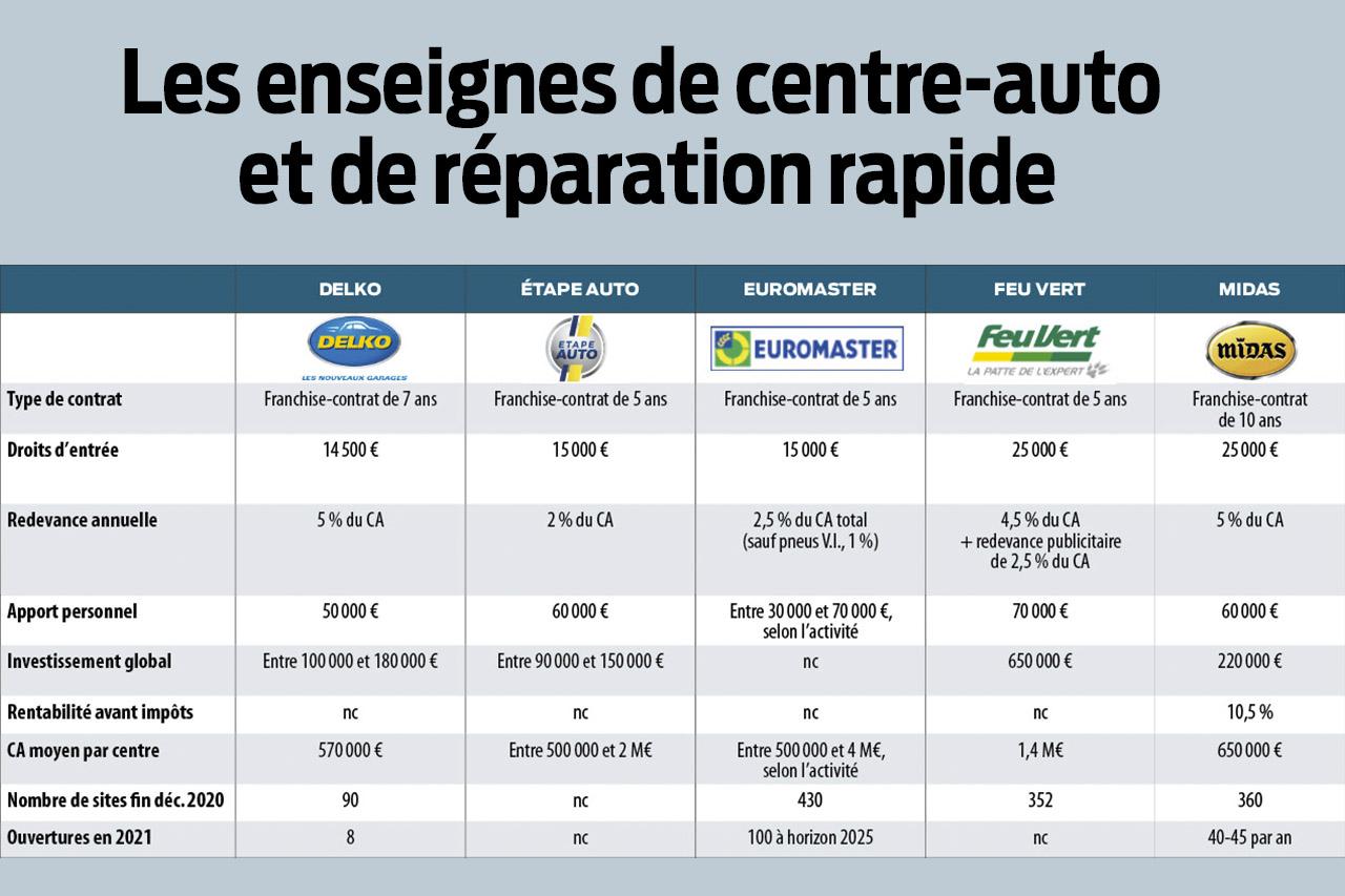 Diaporama et photos - Centre-auto : panorama des réseaux de la ...