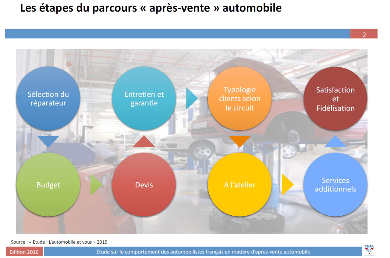Diaporama et photos - Les véhicules sous garantie ne négligent plus les ...