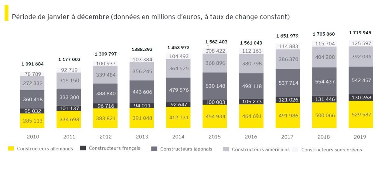 Photo 3 - Chiffre d'affaires constructeurs auto - Trésoreries et chiffres d'affaires des ...
