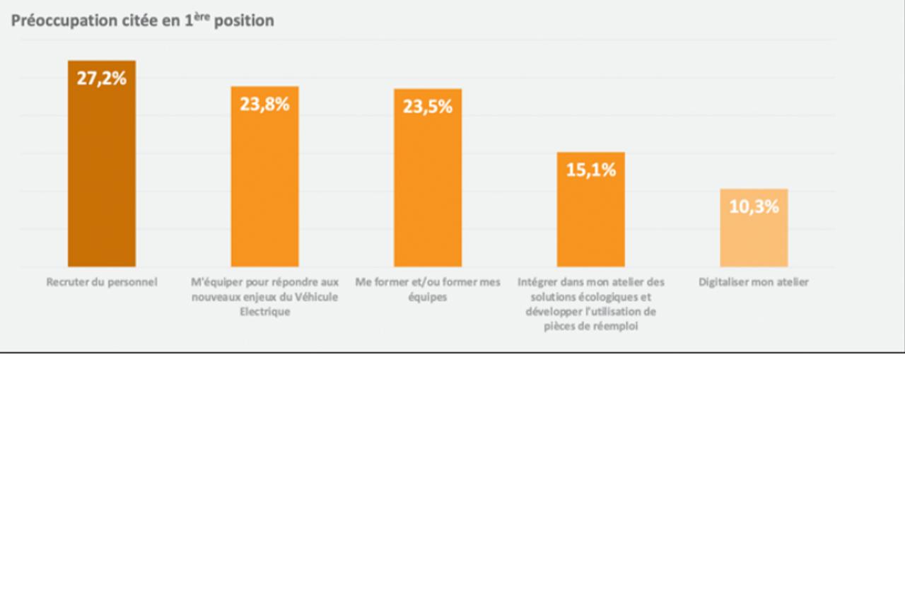 Photo 3 - étude gipa equip auto préoccupation réparateur auto - Quelle ...