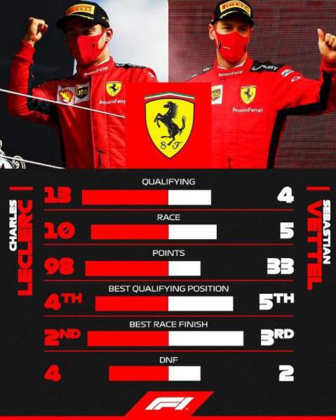 Photo 11 - Statistiques écurie Ferrari F1 2020 - F1. Retour sur la ...