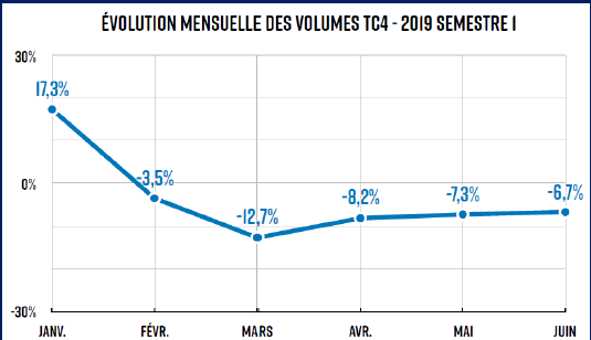 Photo 2 - graphique Evolution mensuelle des volumes TC4 SPP - Marché du ...