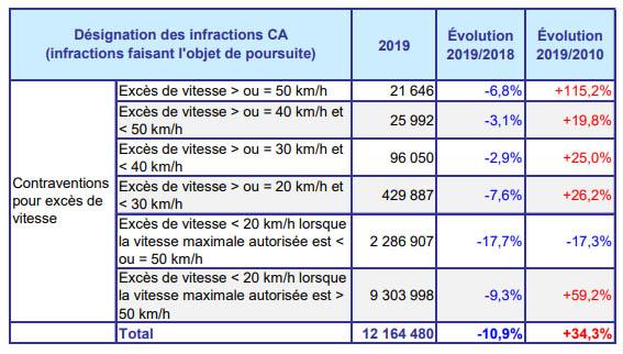 Photo 2 - radar infraction 2019 - Le top 2019 des infractions au code ...