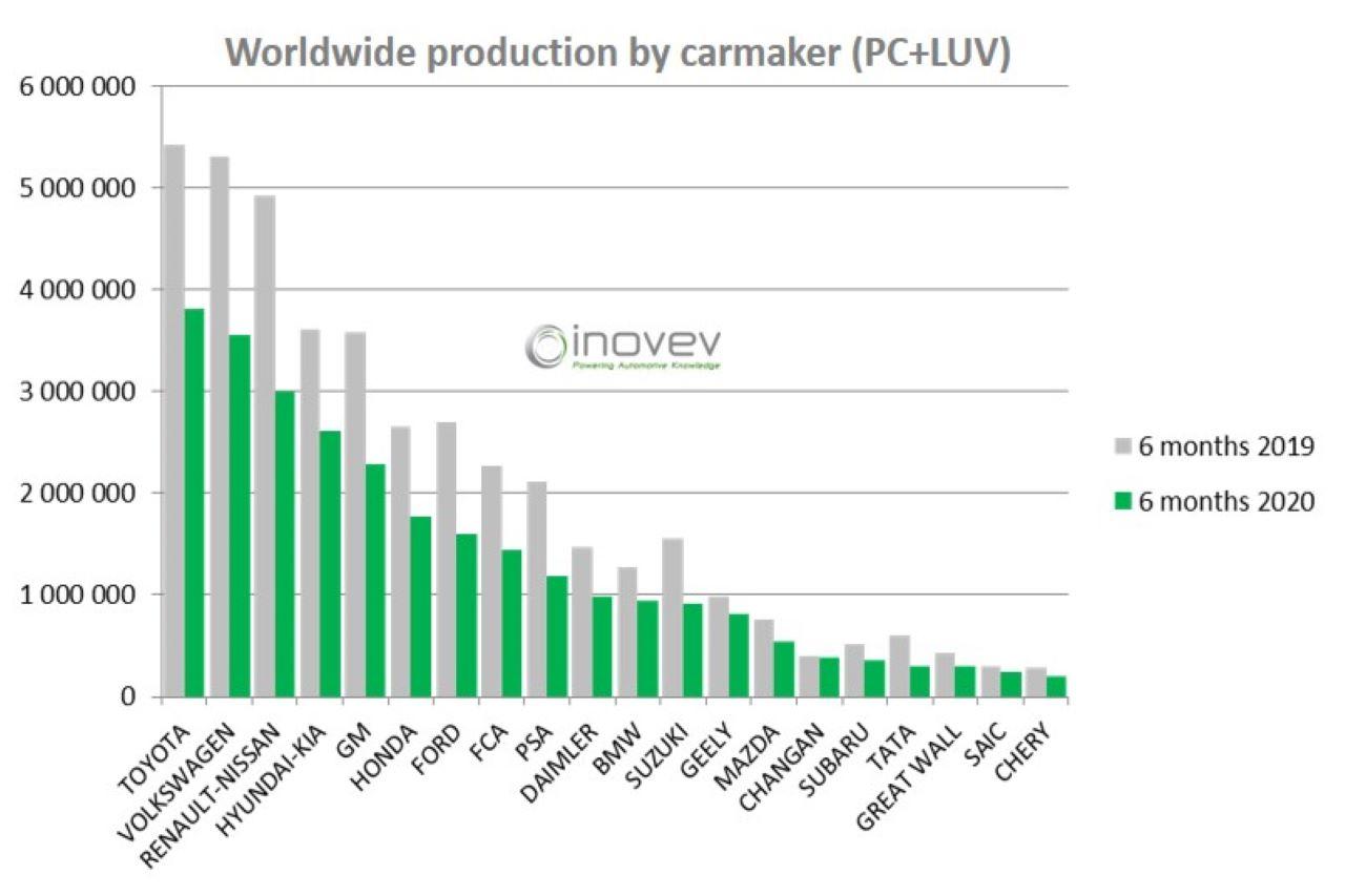 Photo 3 - La production automobile mondiale par constructeur au premier ...