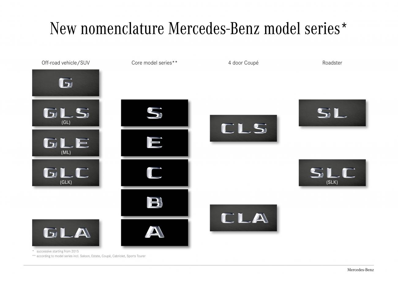Mercedes : une toute nouvelle nomenclature