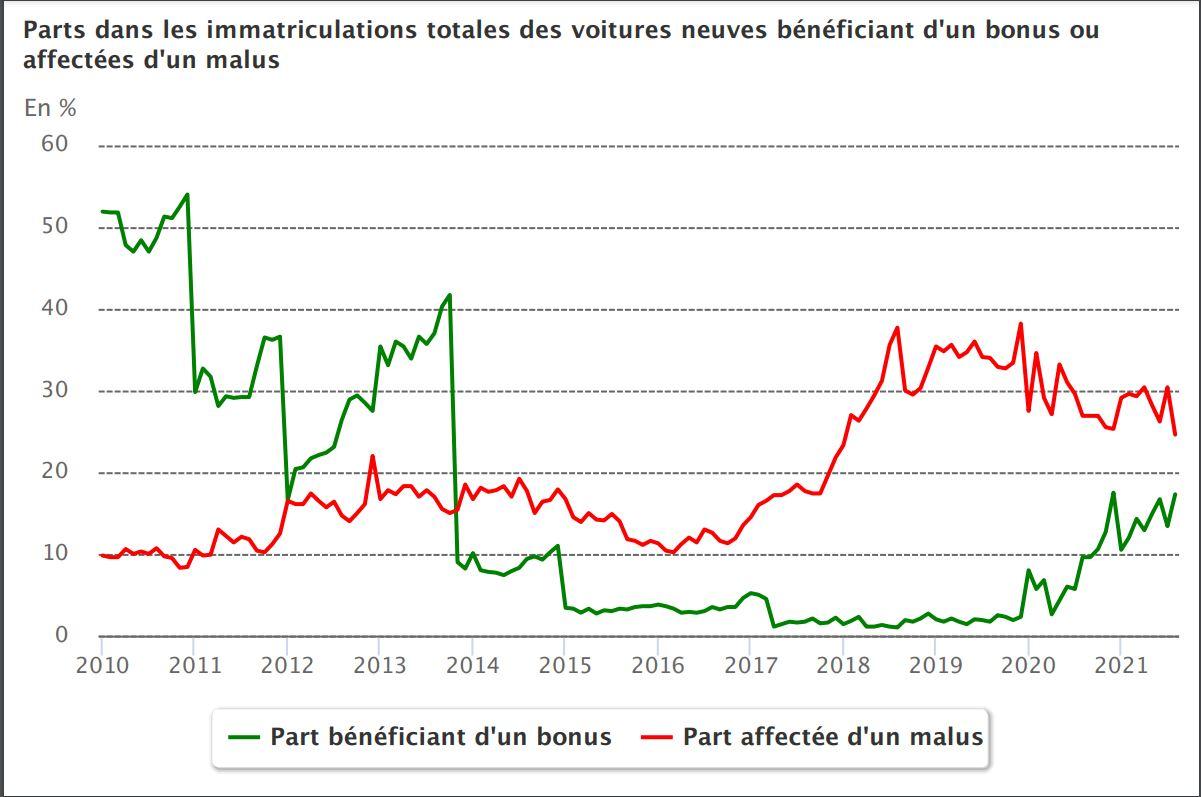 Photo 5 - graphique part des ventes bonus malus 2021 - Bonus-malus ...