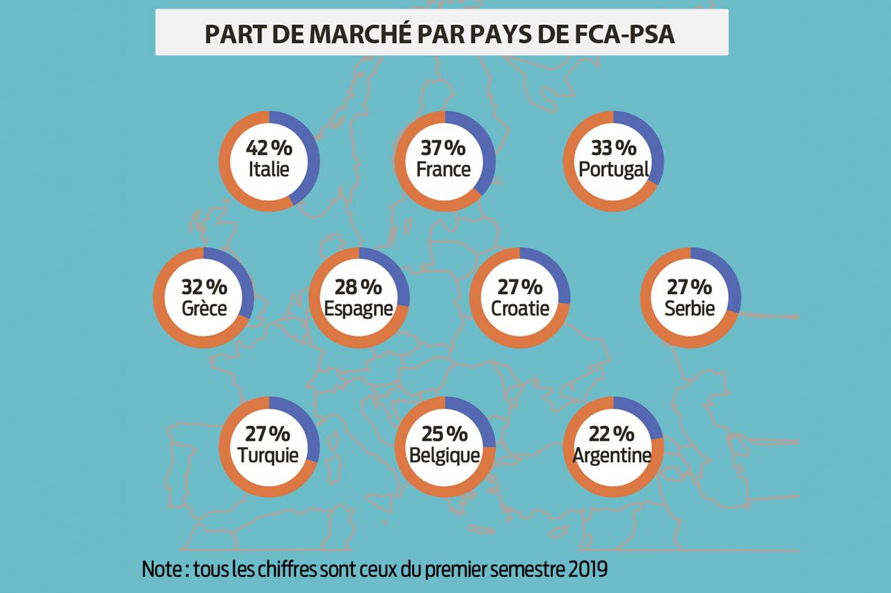 Diaporama et photos - Fusion FCA-PSA : les chiffres clés et les principaux chantiers | L'Argus