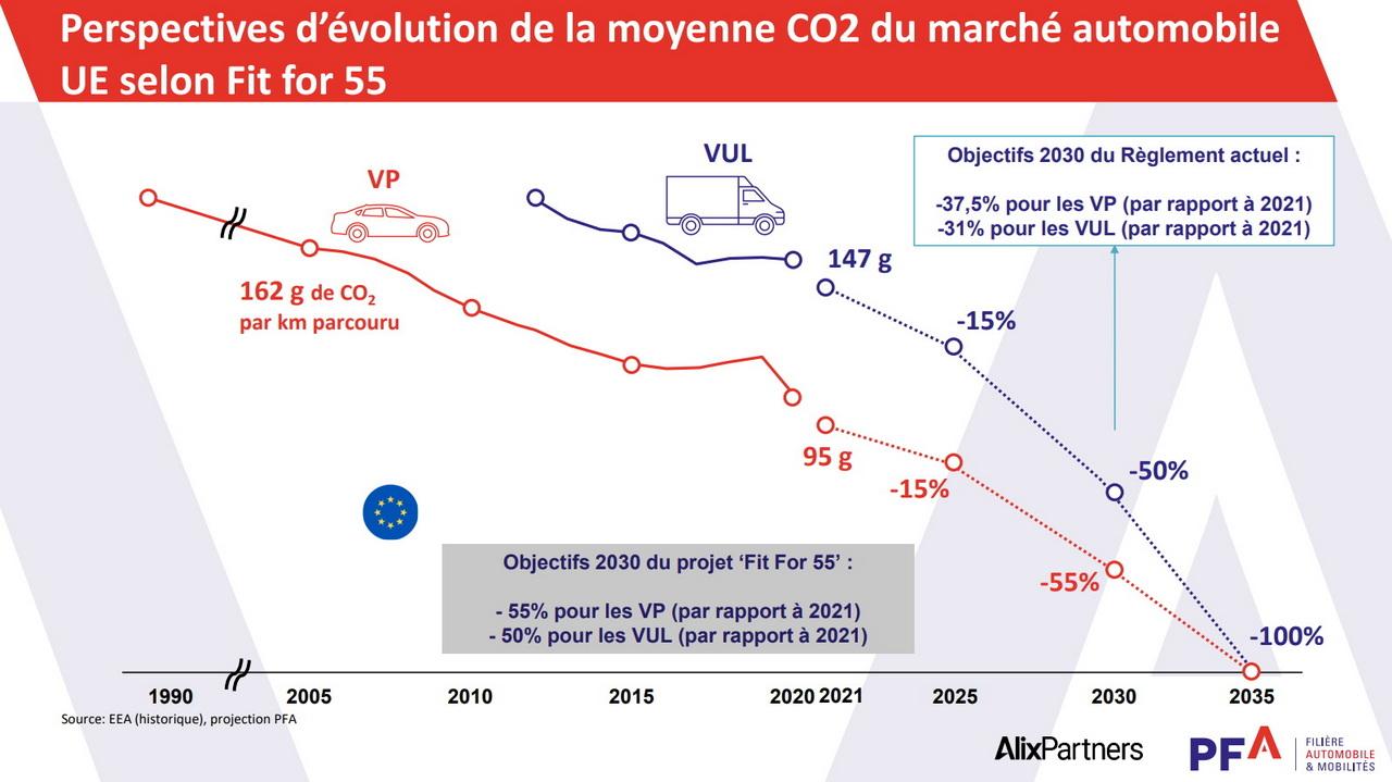 Photo 2 - évolution émissions de co2 fit for 55 union européenne - Voiture électrique. Quel ...
