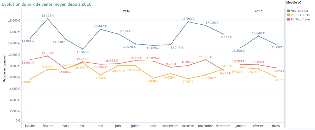 Diaporama et photos - VO électriques, un volume en hausse et des marges qui plafonnent | L'Argus