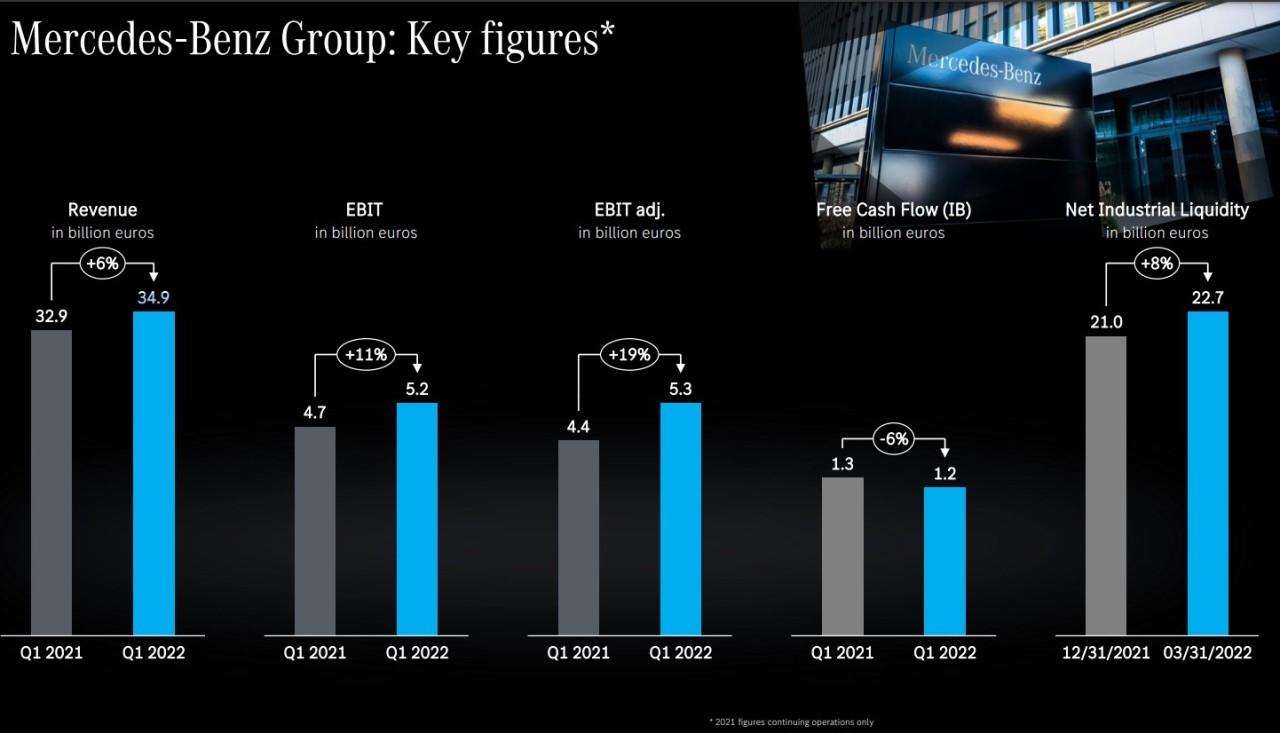Diaporama et photos - Mercedes-Benz. Un bénéfice net en hausse grâce à ...
