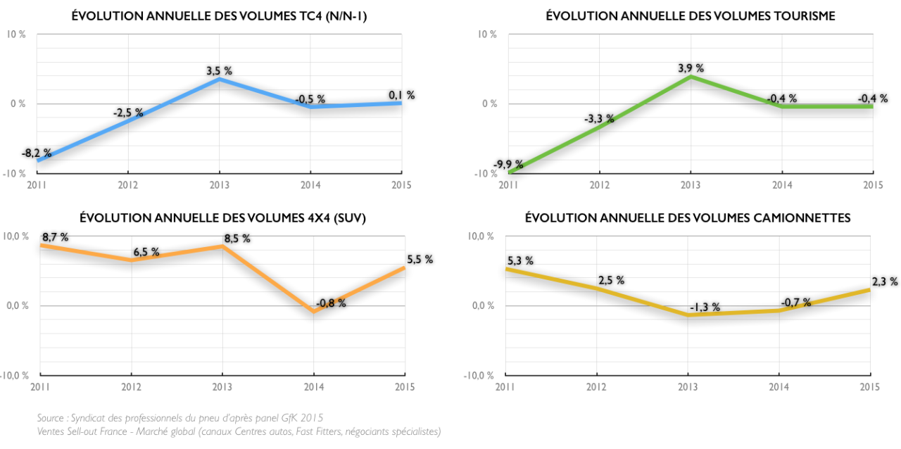 Photo 3 - tc4 annuel - Seulement 0.1% de progression, le marché du pneu résiste comme il peut