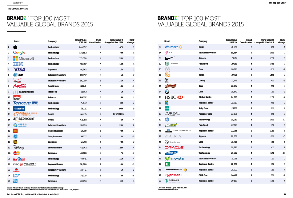 Photo 3 - Toyota toujours bien valorisée, selon Brandz